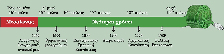 Α1. Η Αναγέννηση και η θρησκευτική Μεταρρύθμιση