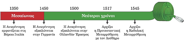 Α1. Η Αναγέννηση και η θρησκευτική Μεταρρύθμιση