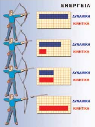 5.3 Η μηχανική ενέργεια και η διατήρηση της