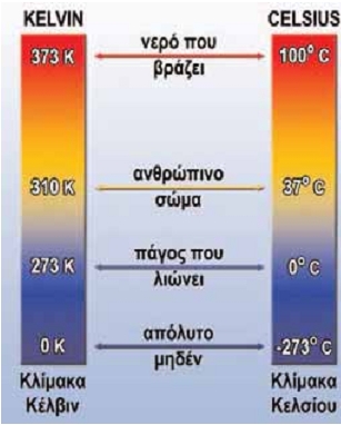 6.1 Θερμόμετρα και μέτρηση θερμοκρασίας