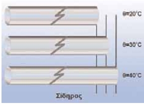 6.5 Θερμική διαστολή και συστολή