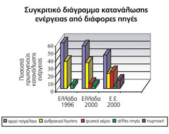 Oι υδρογονάνθρακες