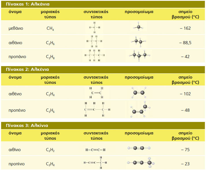 Oι υδρογονάνθρακες