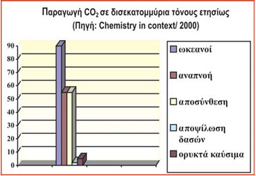 Yδατάνθρακες-Πρωτεΐνες-Λίπη