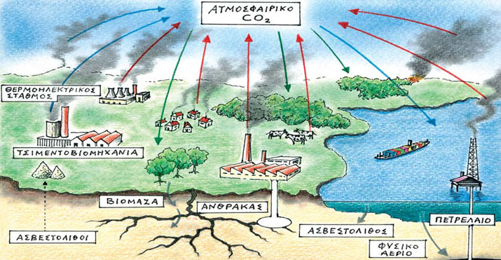 Yδατάνθρακες-Πρωτεΐνες-Λίπη