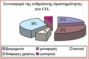 Yδατάνθρακες-Πρωτεΐνες-Λίπη